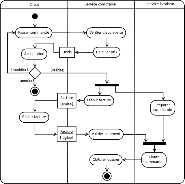 Liste des concepts UML connus et utiles