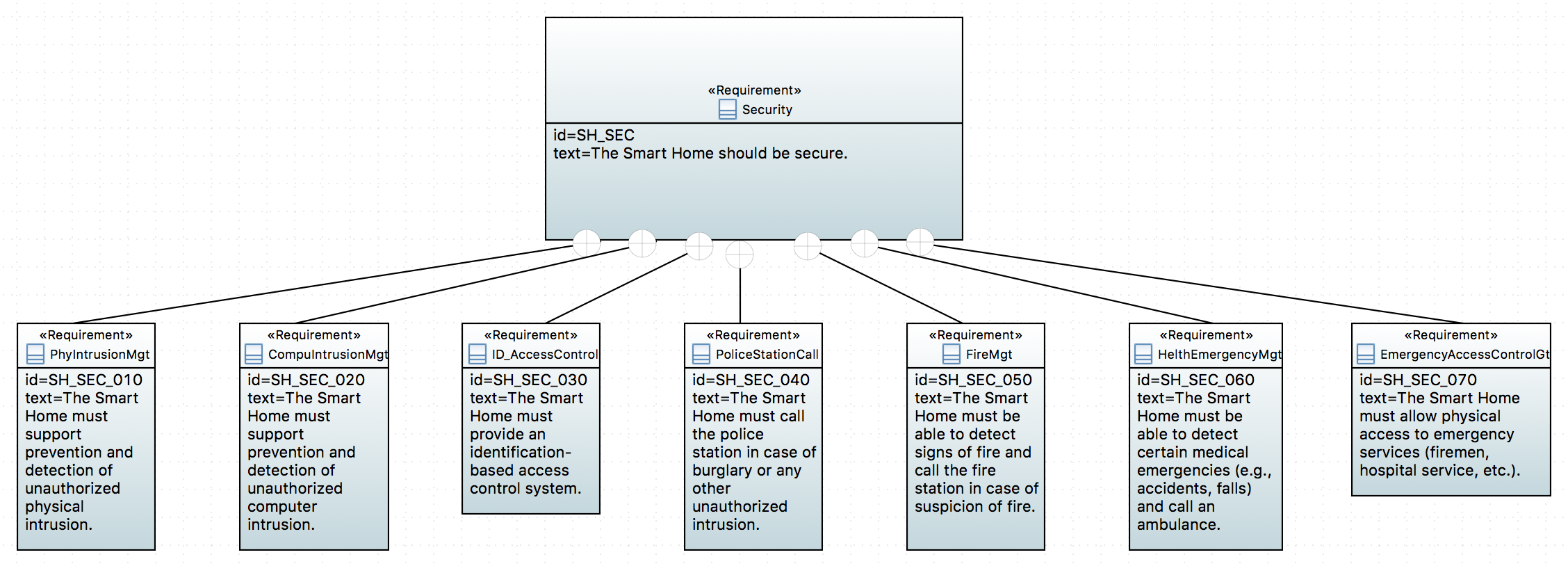 SysML par la pratique avec Papyrus